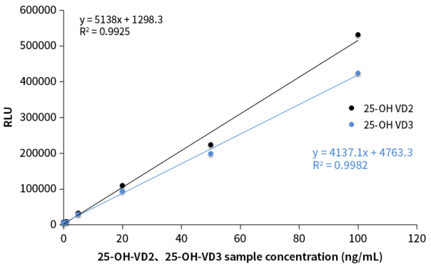 25羟基维生素D(25-OH-VD)抗体&大包装试剂_与LC-MS/MS相关性>0.96_欧凯生物