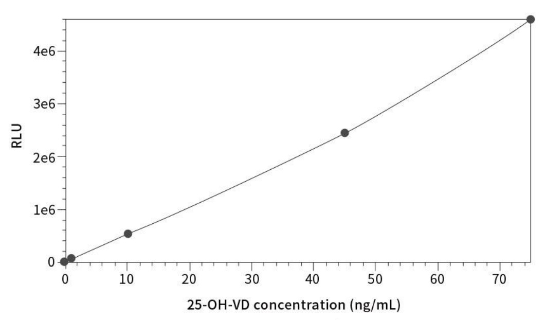 25羟基维生素D(25-OH-VD)抗体&大包装试剂_与LC-MS/MS相关性>0.96_欧凯生物